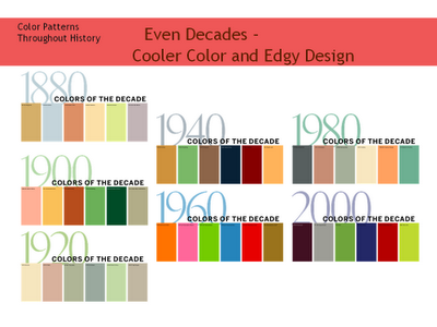 Color Theory Online: 125 Years of Color- Color Patterns per Decade